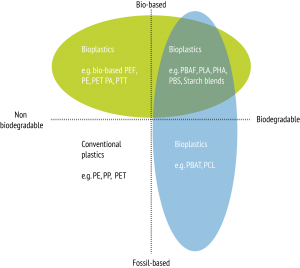 Bioplastics- Top 5 Commercial Uses